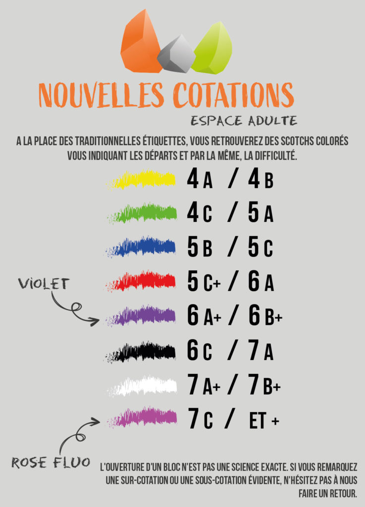 Changement du système de cotation - Wattabloc